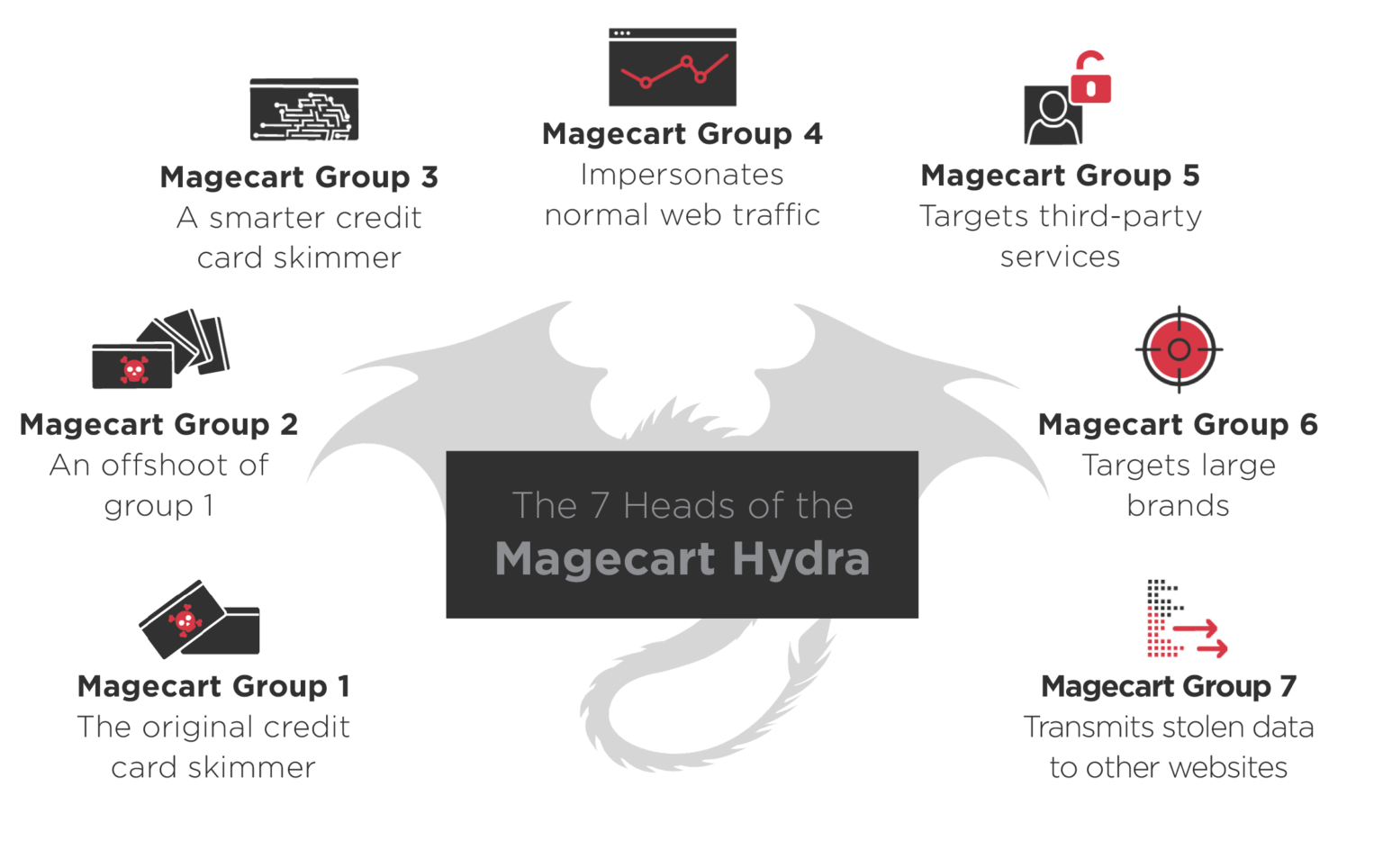 All You Need to Know About Magecart Hacking Groups