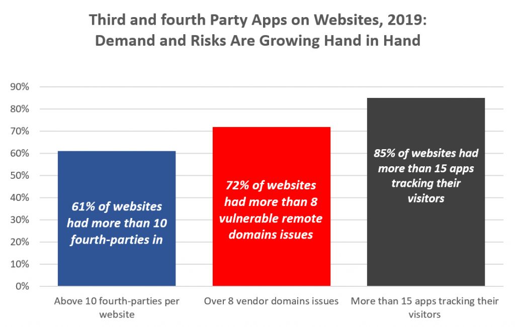 The Figures of Third-Party Application Security on Websites