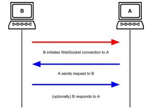 Port Scanning: What Does it Mean and How Can You Protect Yourself?